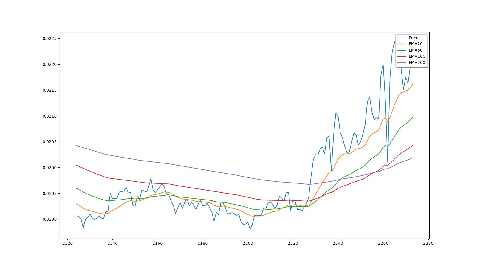 PirateCash Exponential Moving Averages