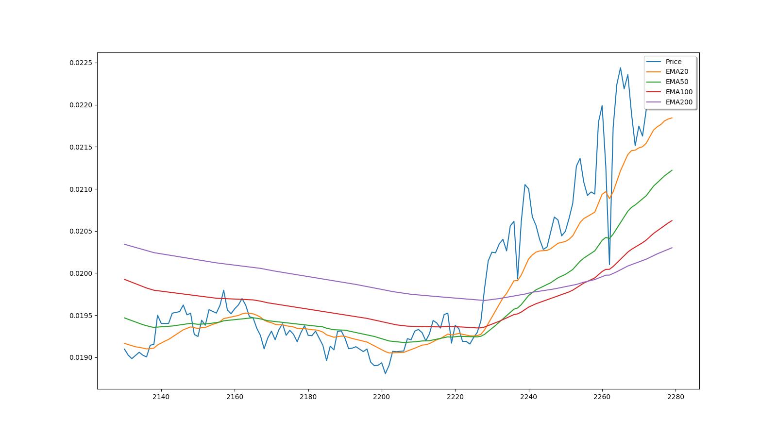 PirateCash Exponential Moving Averages