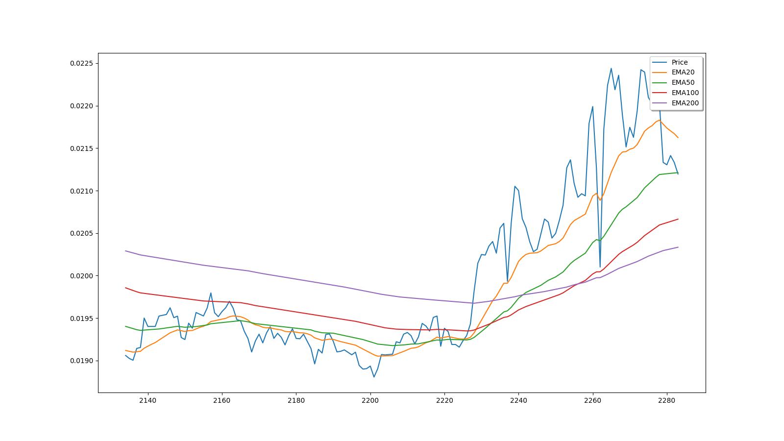 PirateCash Exponential Moving Averages