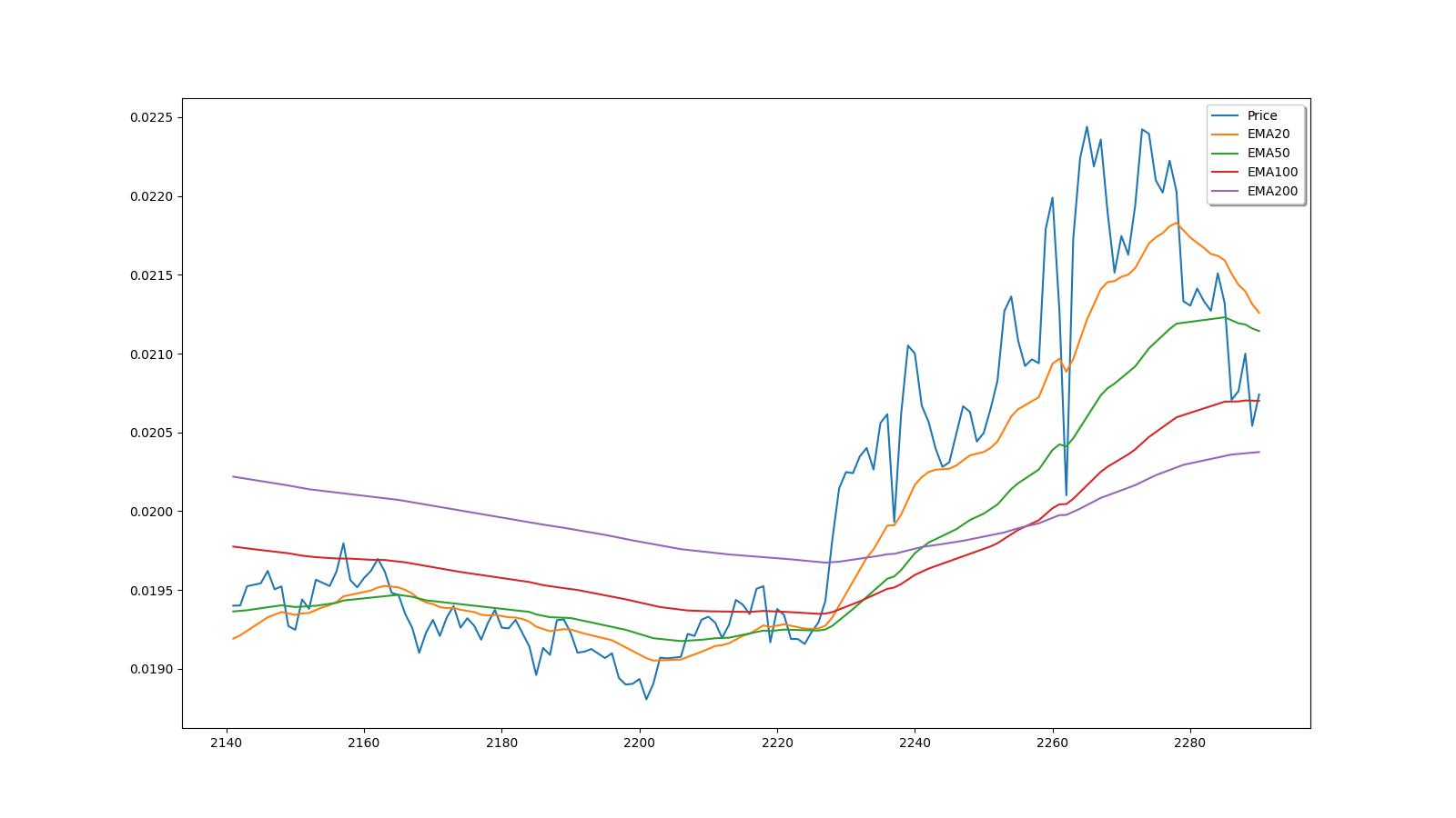 PirateCash Exponential Moving Averages