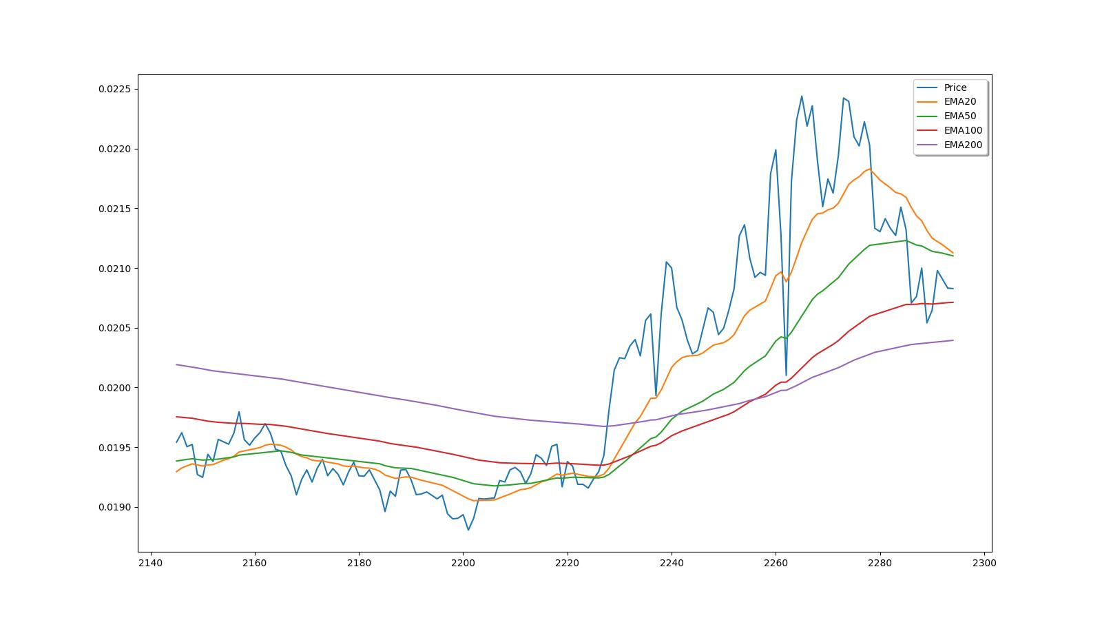 PirateCash Exponential Moving Averages