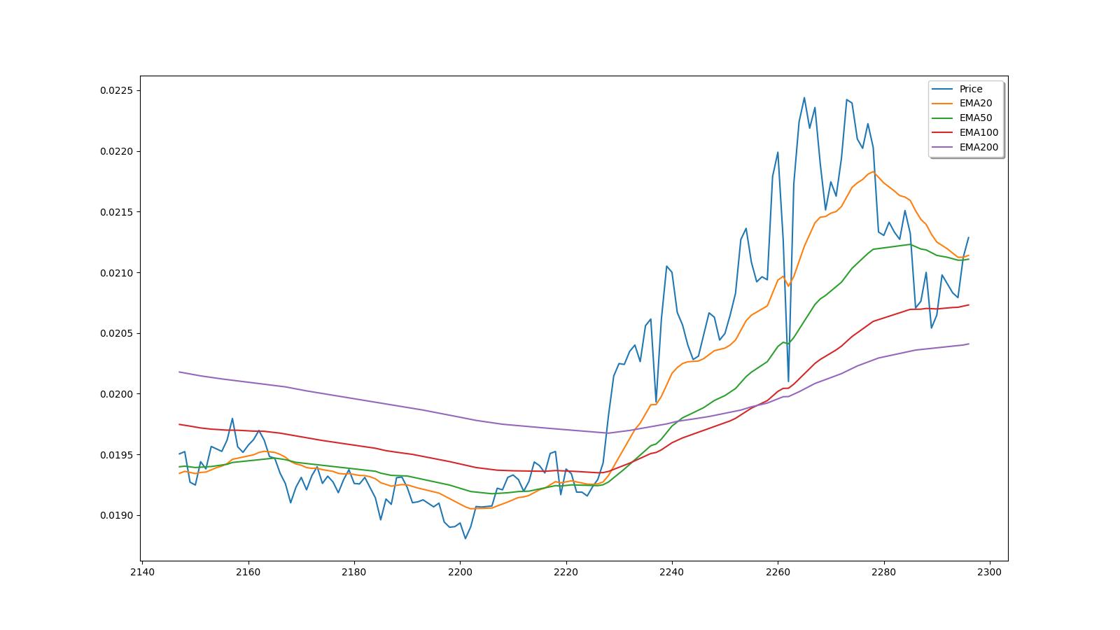 PirateCash Exponential Moving Averages