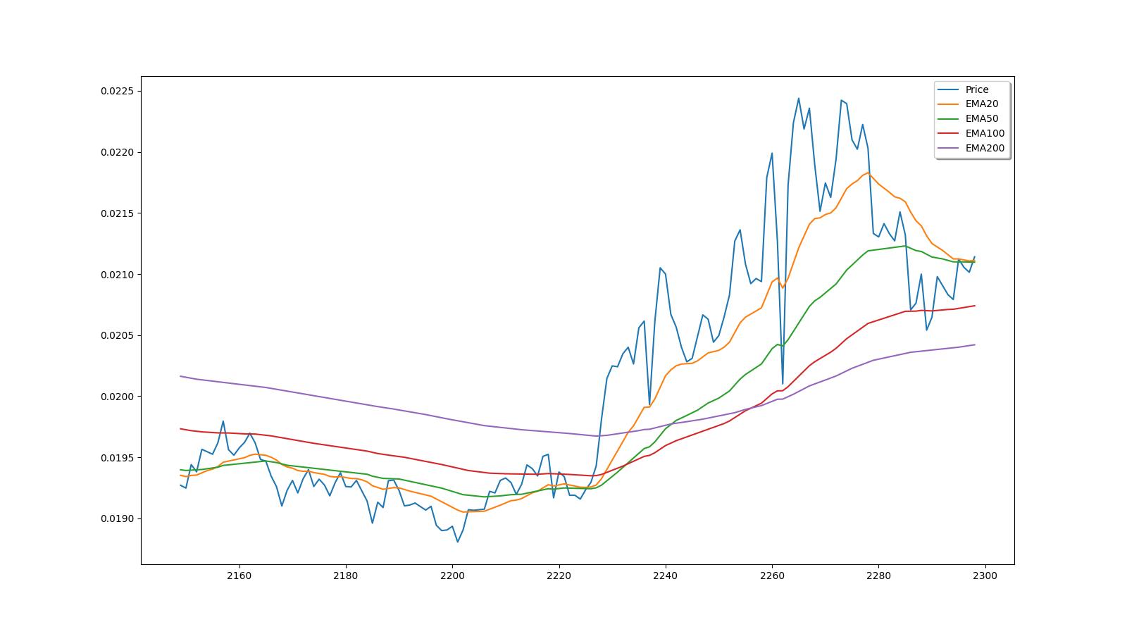 PirateCash Exponential Moving Averages
