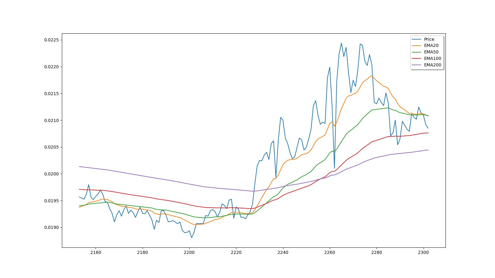 PirateCash Exponential Moving Averages