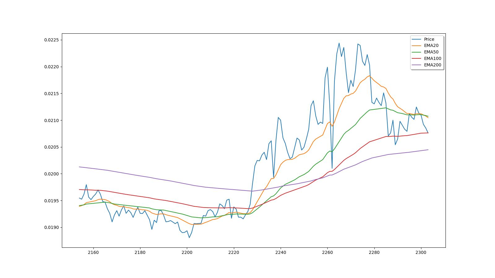 PirateCash Exponential Moving Averages