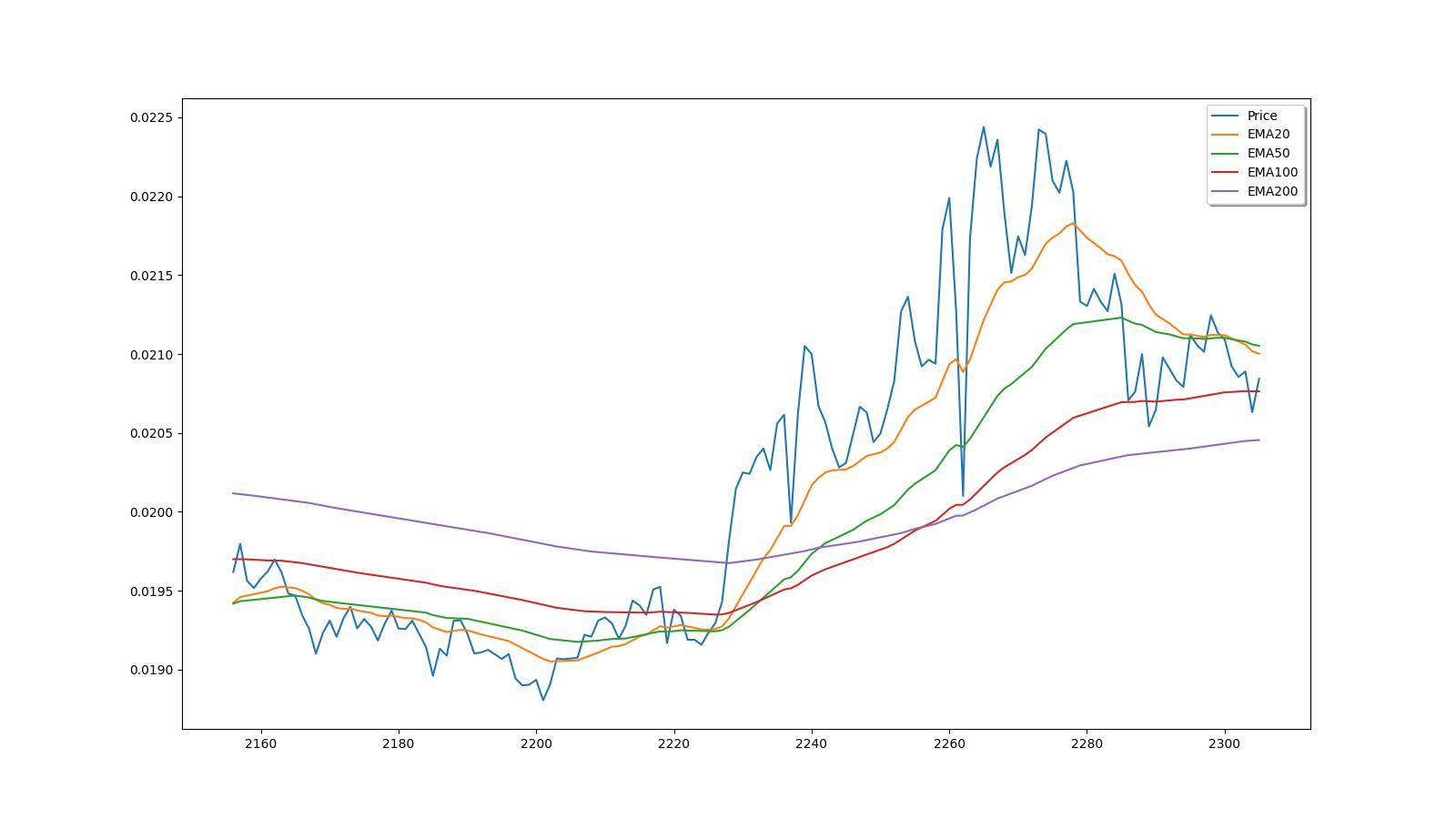 PirateCash Exponential Moving Averages