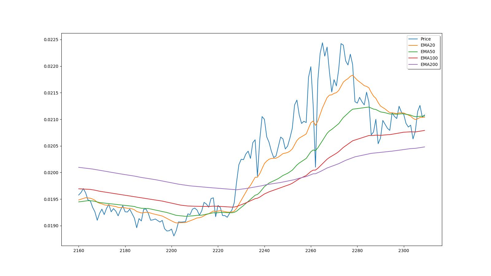 PirateCash Exponential Moving Averages