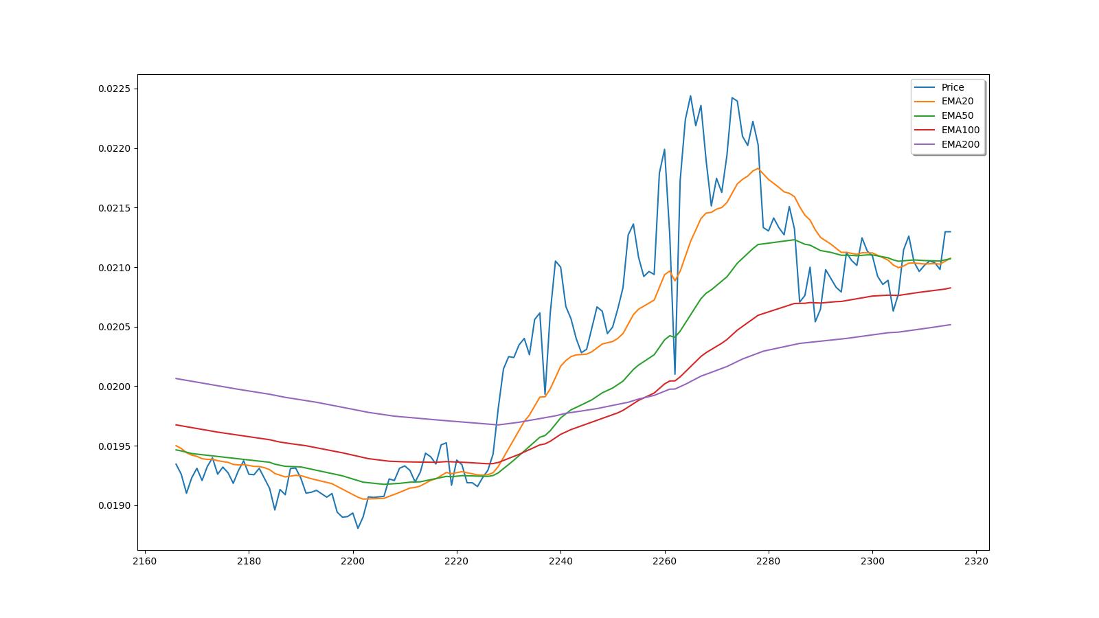 PirateCash Exponential Moving Averages