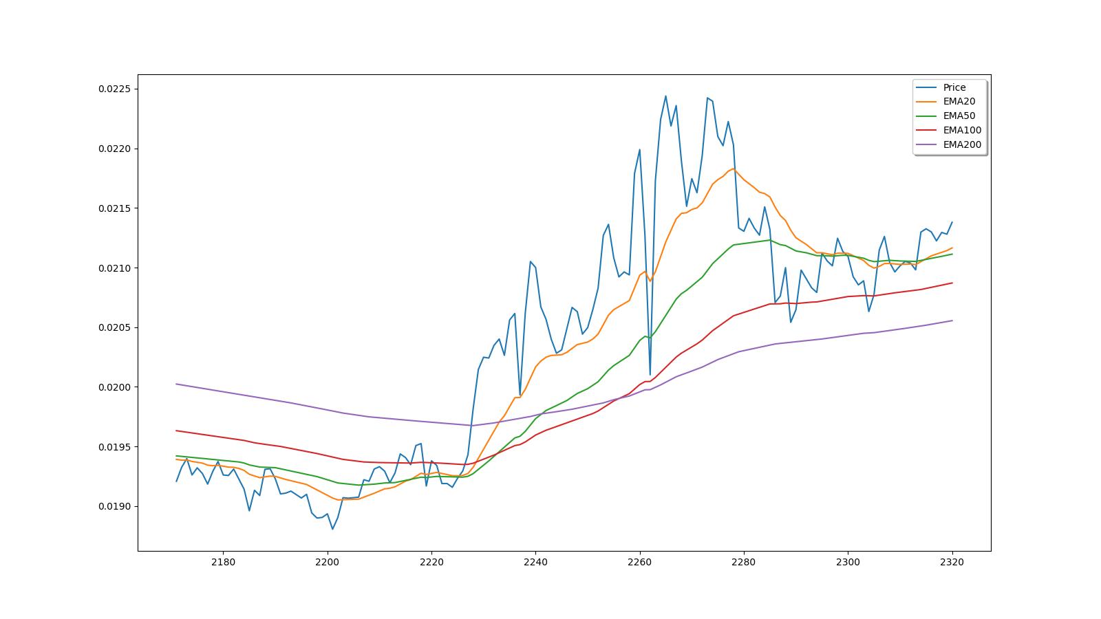 PirateCash Exponential Moving Averages