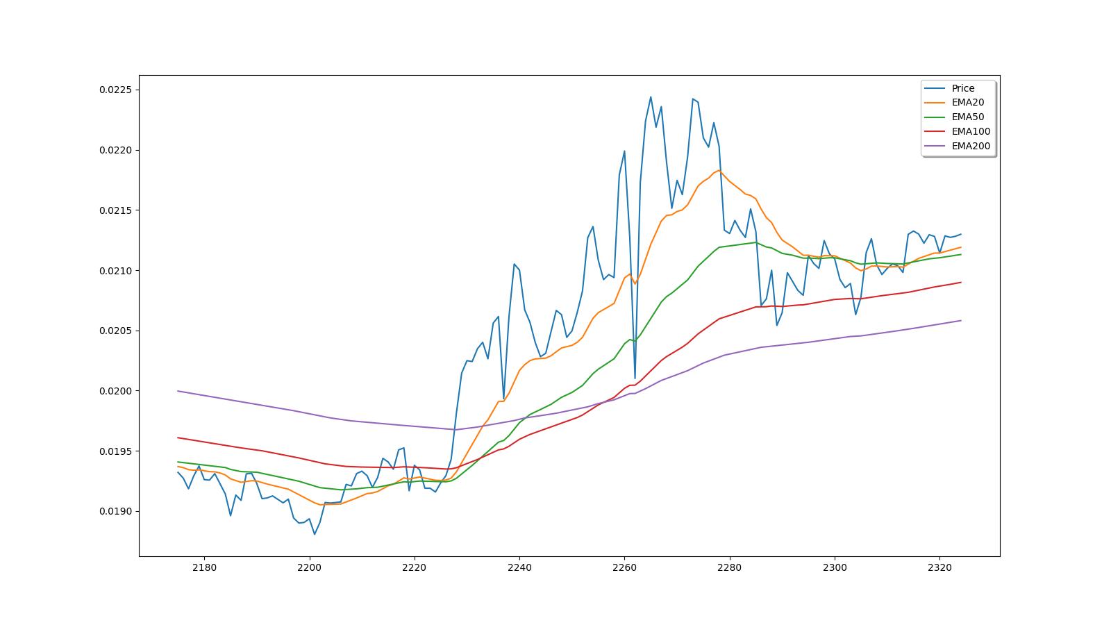PirateCash Exponential Moving Averages