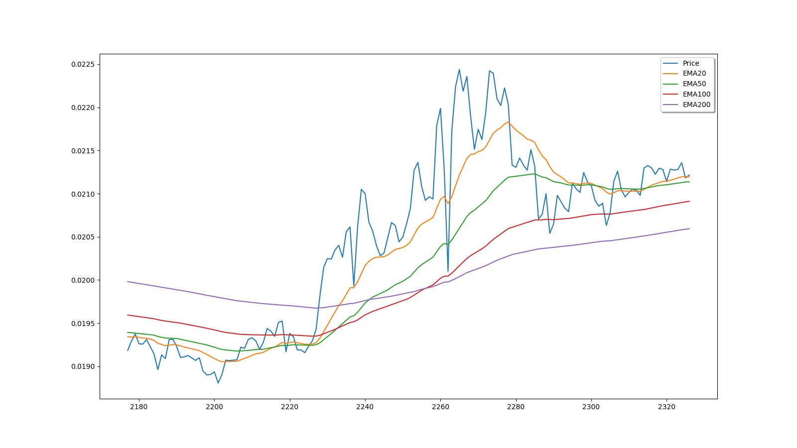 PirateCash Exponential Moving Averages