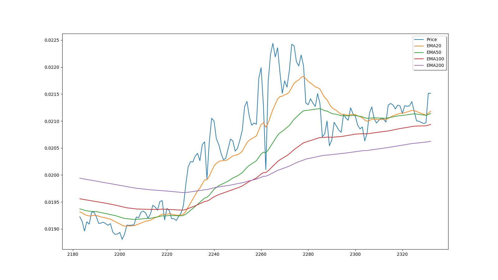 PirateCash Exponential Moving Averages
