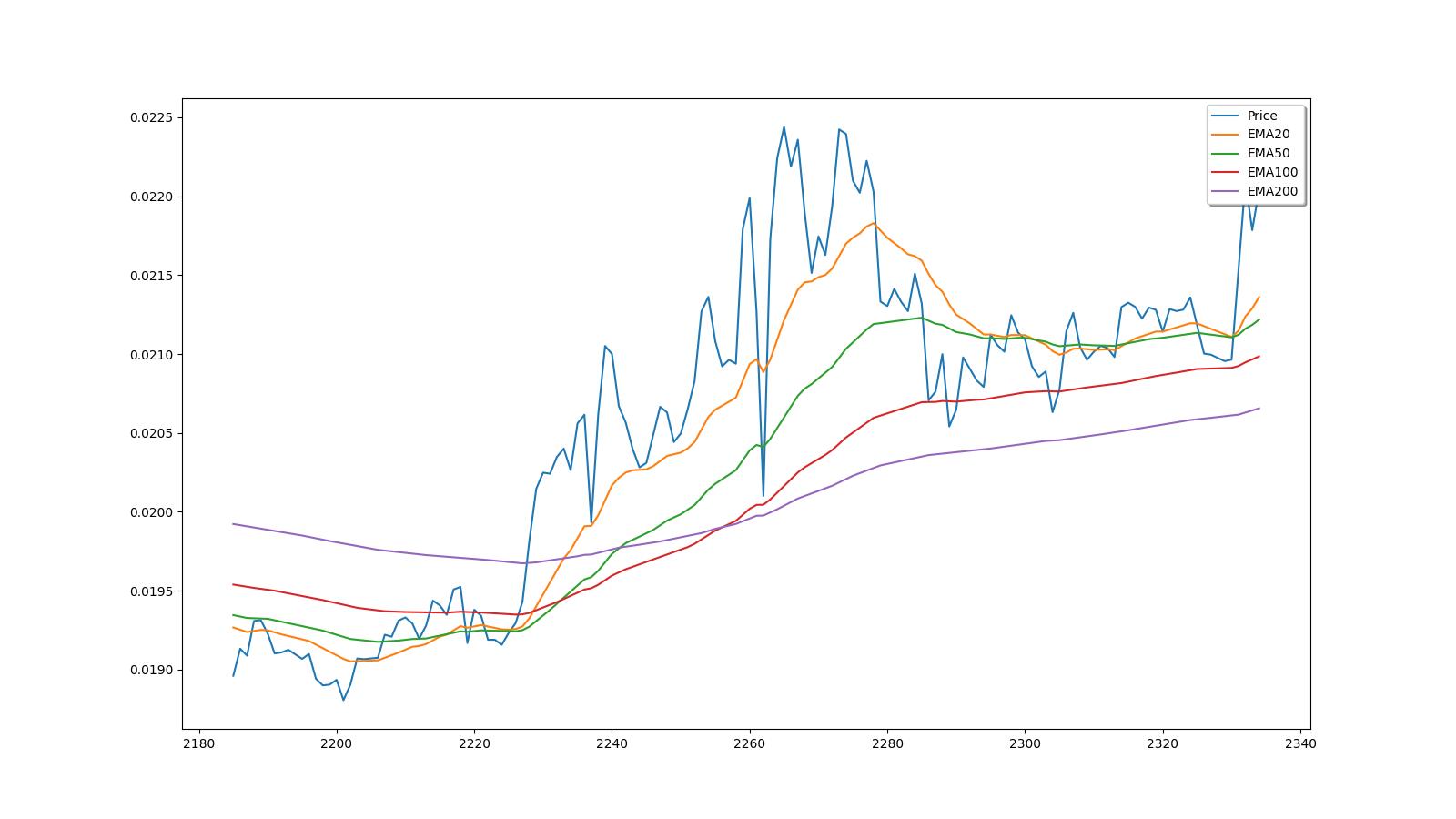 PirateCash Exponential Moving Averages