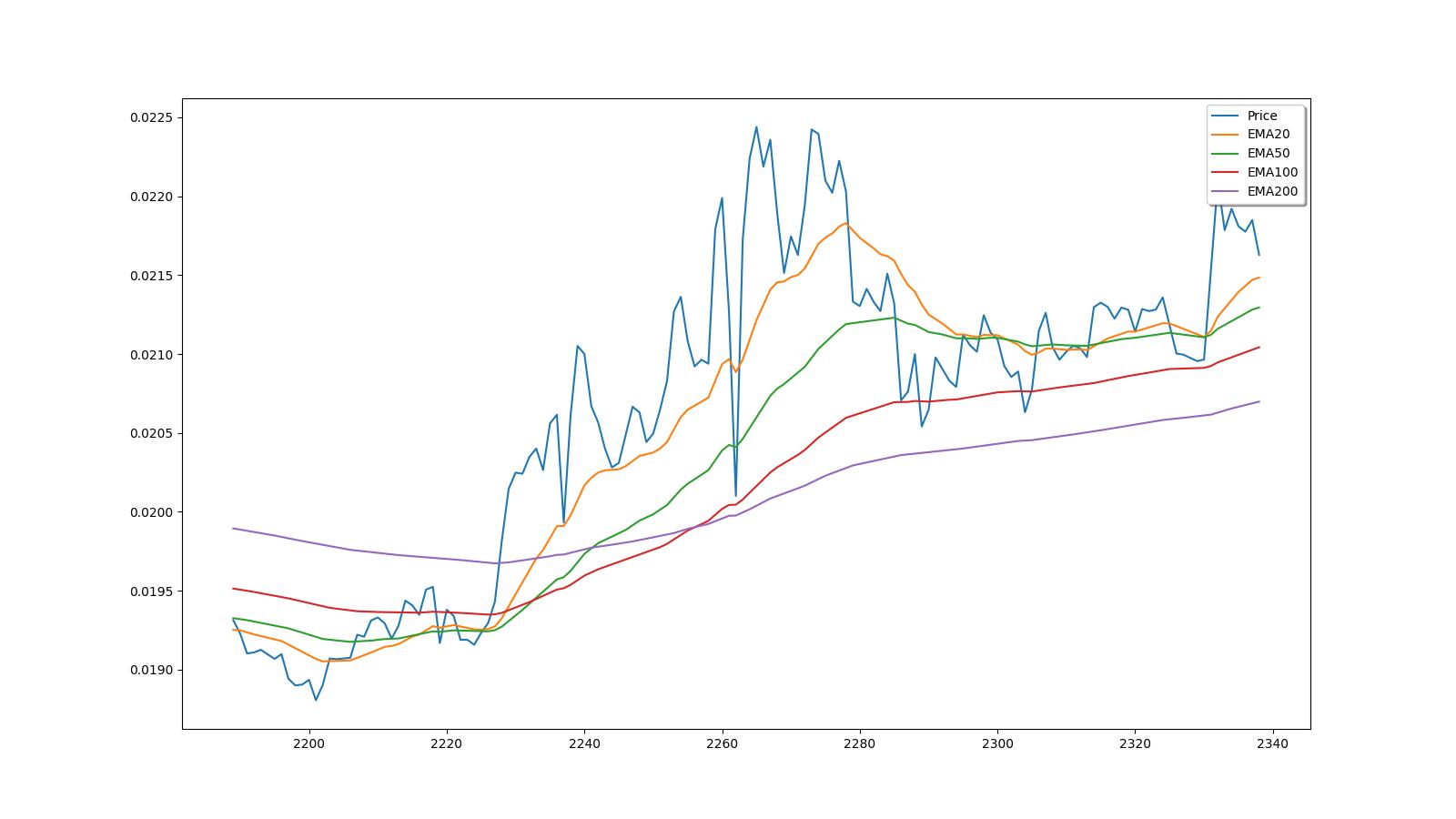 PirateCash Exponential Moving Averages