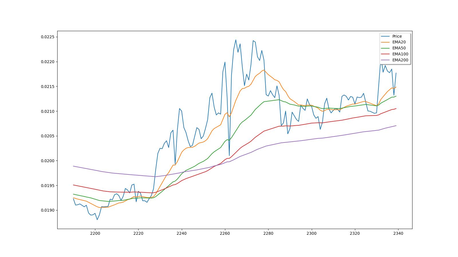 PirateCash Exponential Moving Averages
