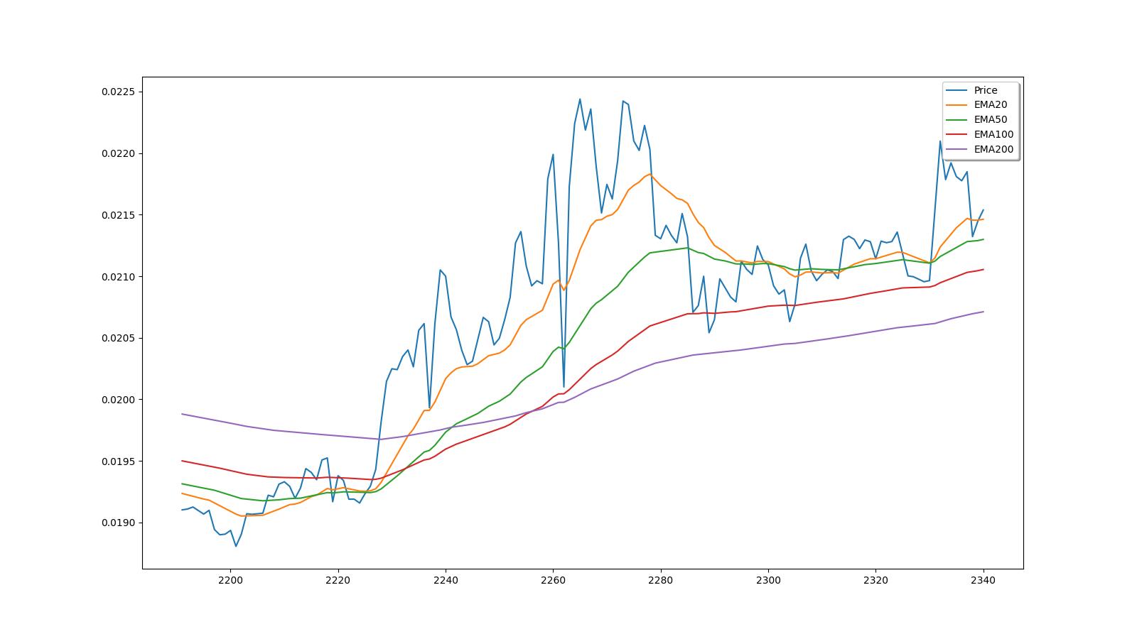PirateCash Exponential Moving Averages