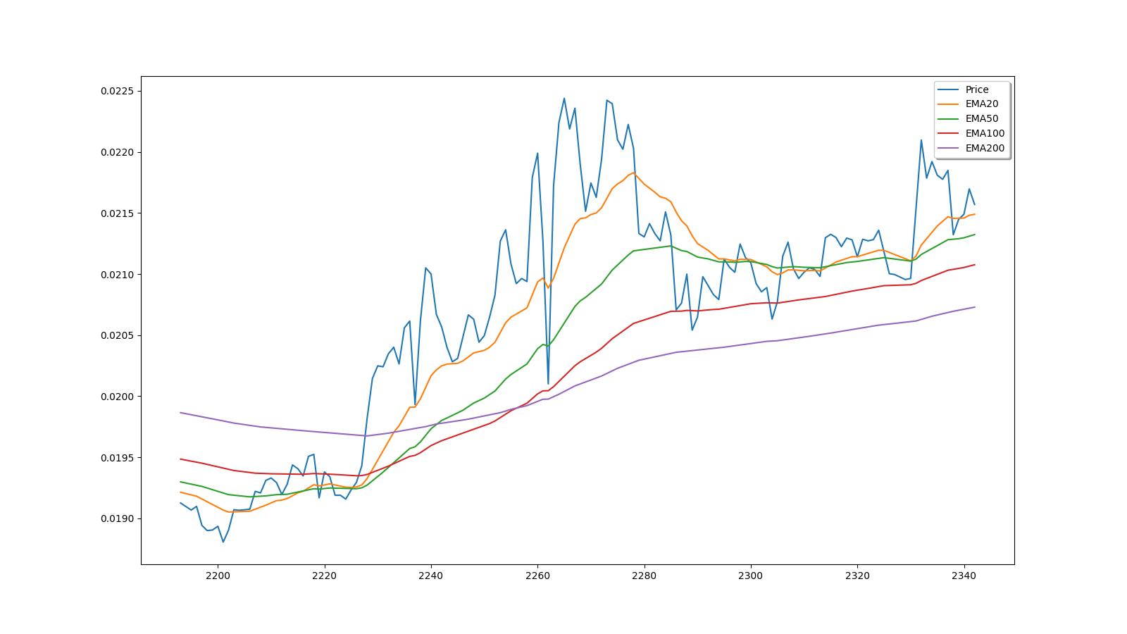 PirateCash Exponential Moving Averages
