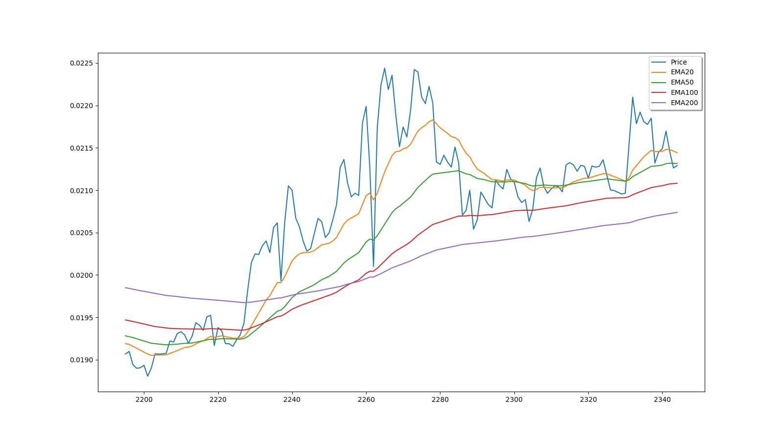 PirateCash Exponential Moving Averages