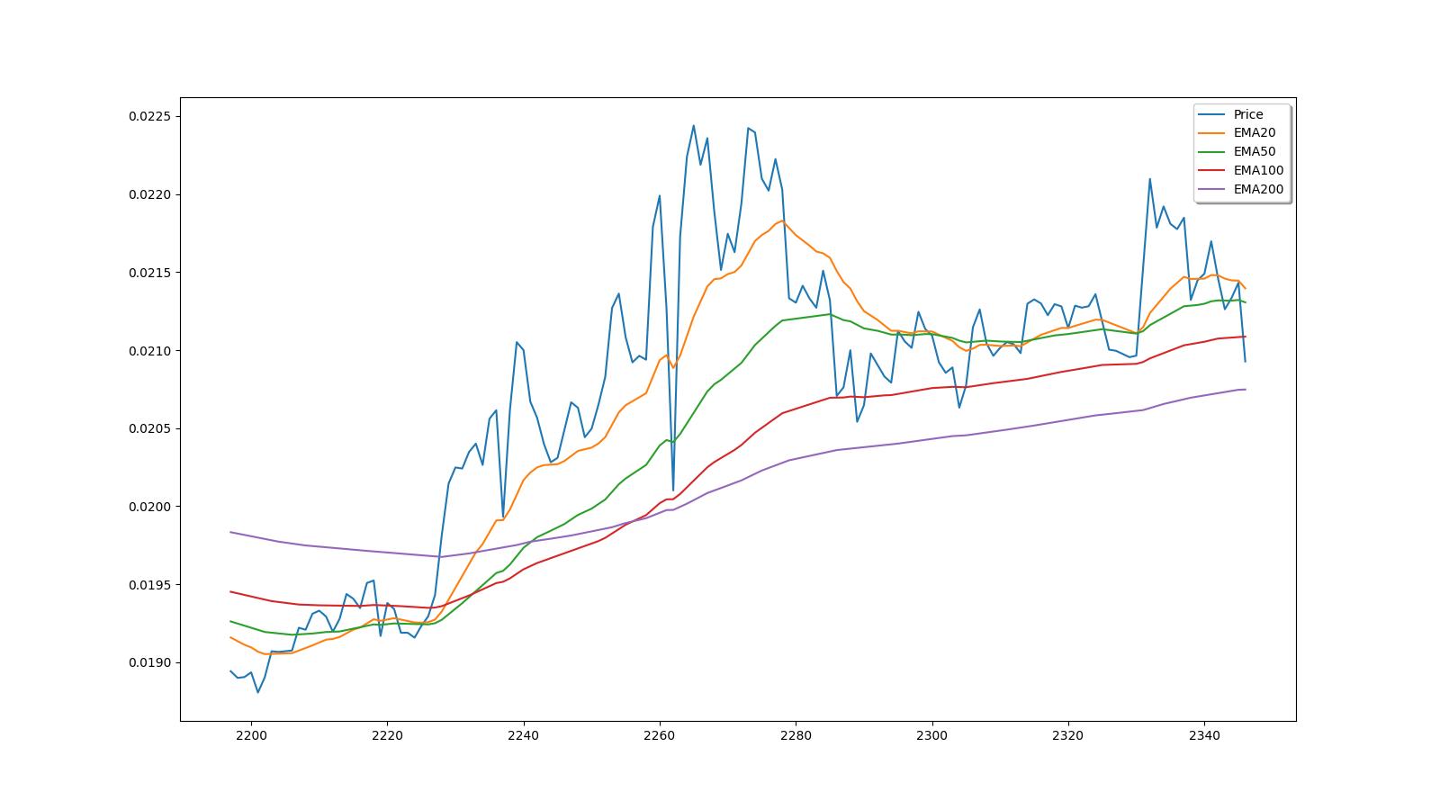 PirateCash Exponential Moving Averages