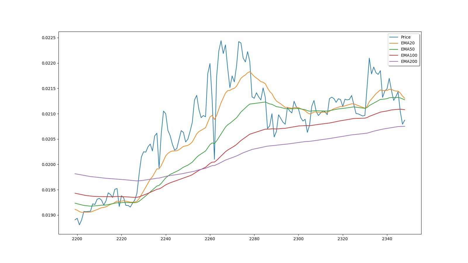 PirateCash Exponential Moving Averages