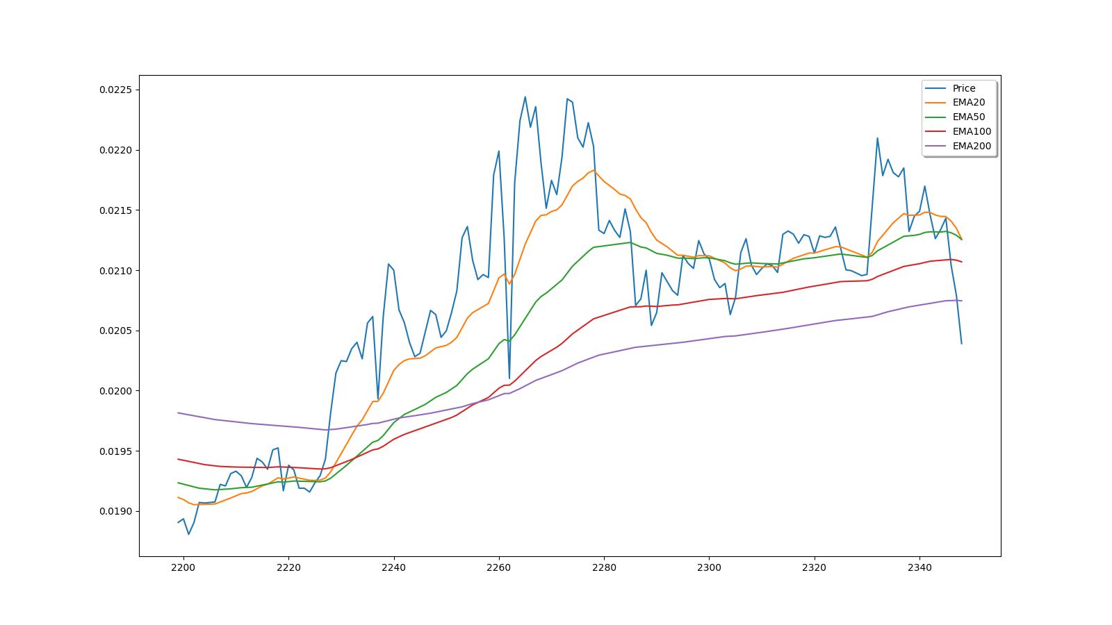 PirateCash Exponential Moving Averages