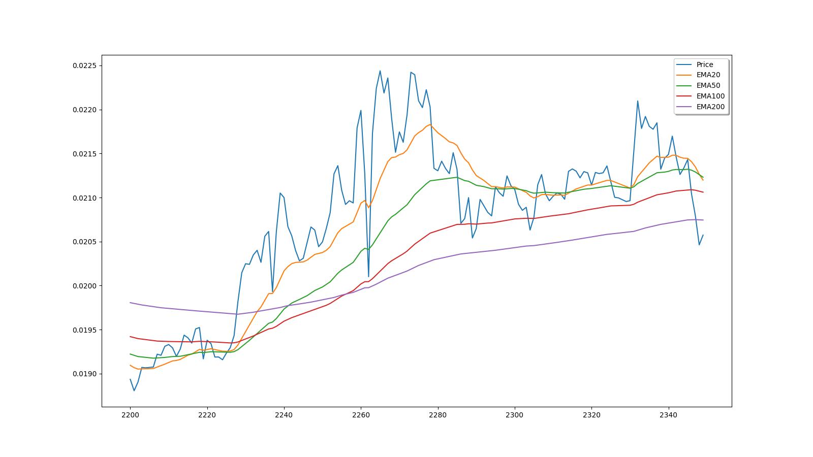 PirateCash Exponential Moving Averages