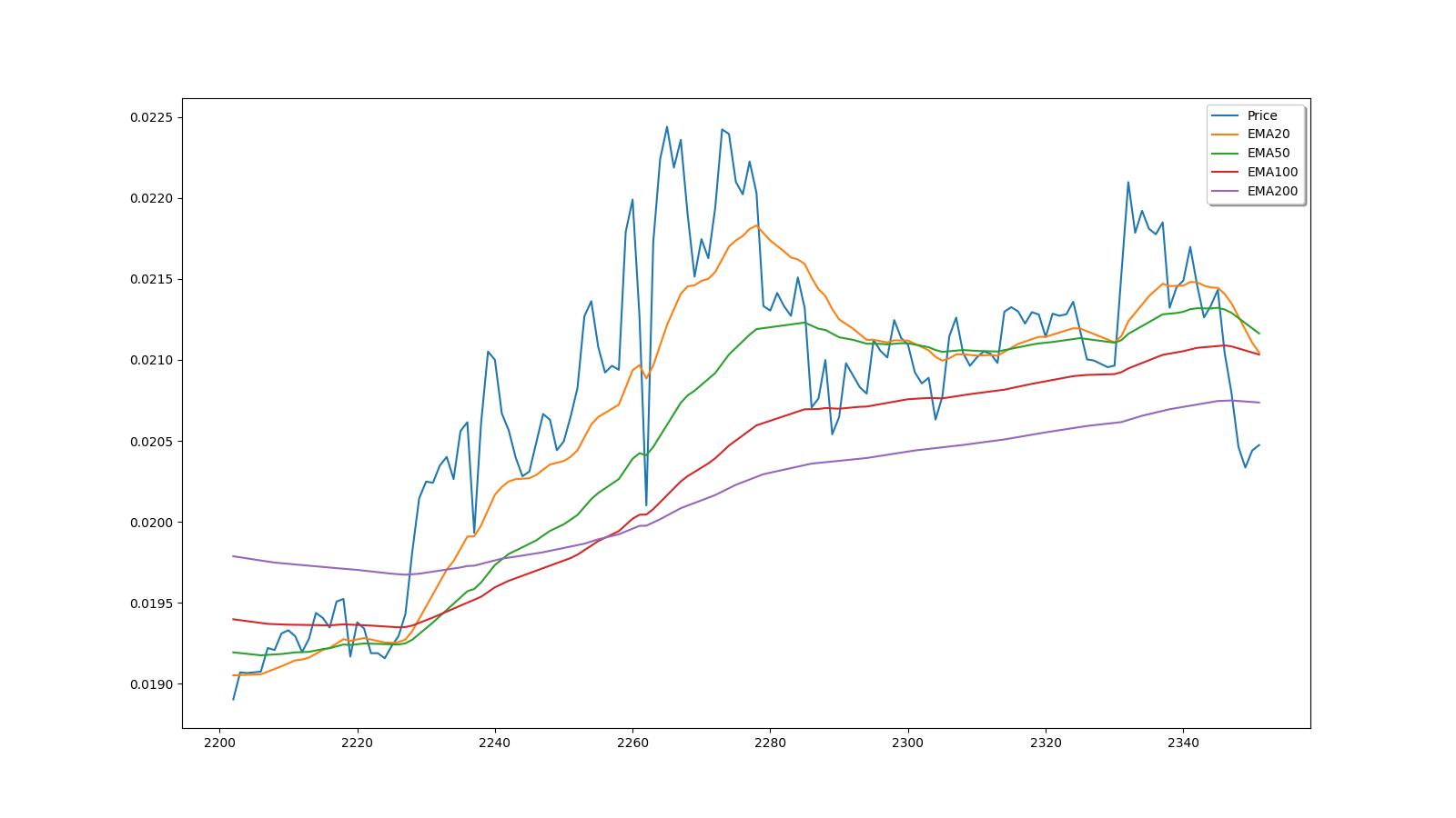 PirateCash Exponential Moving Averages