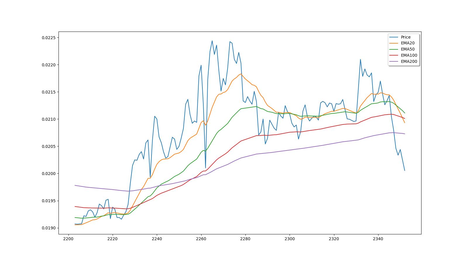 PirateCash Exponential Moving Averages