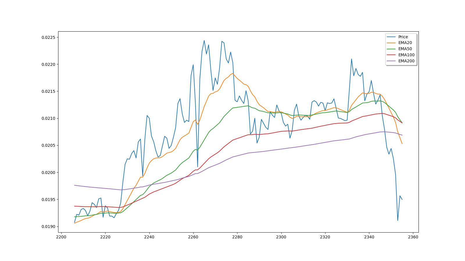PirateCash Exponential Moving Averages