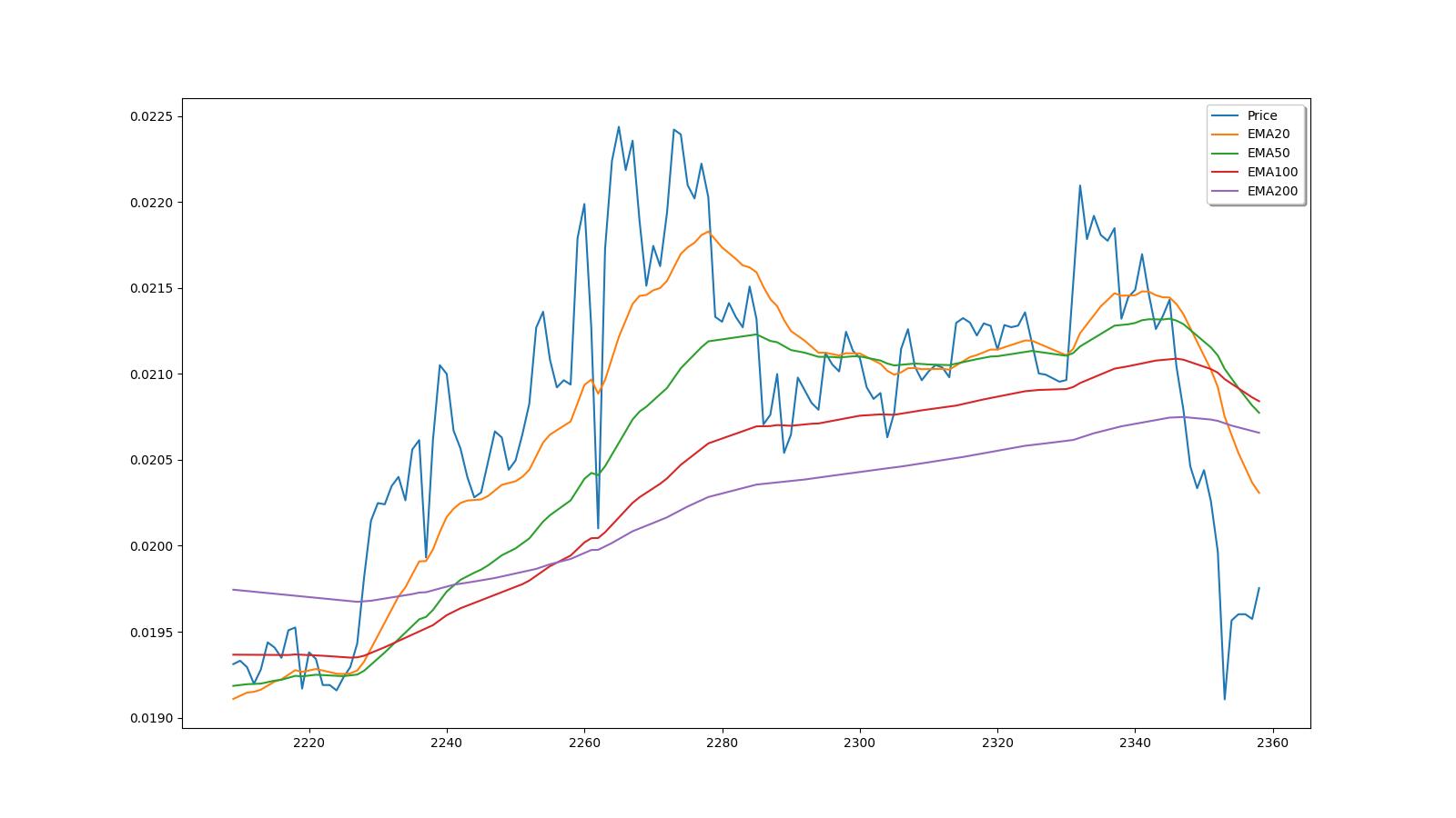 PirateCash Exponential Moving Averages