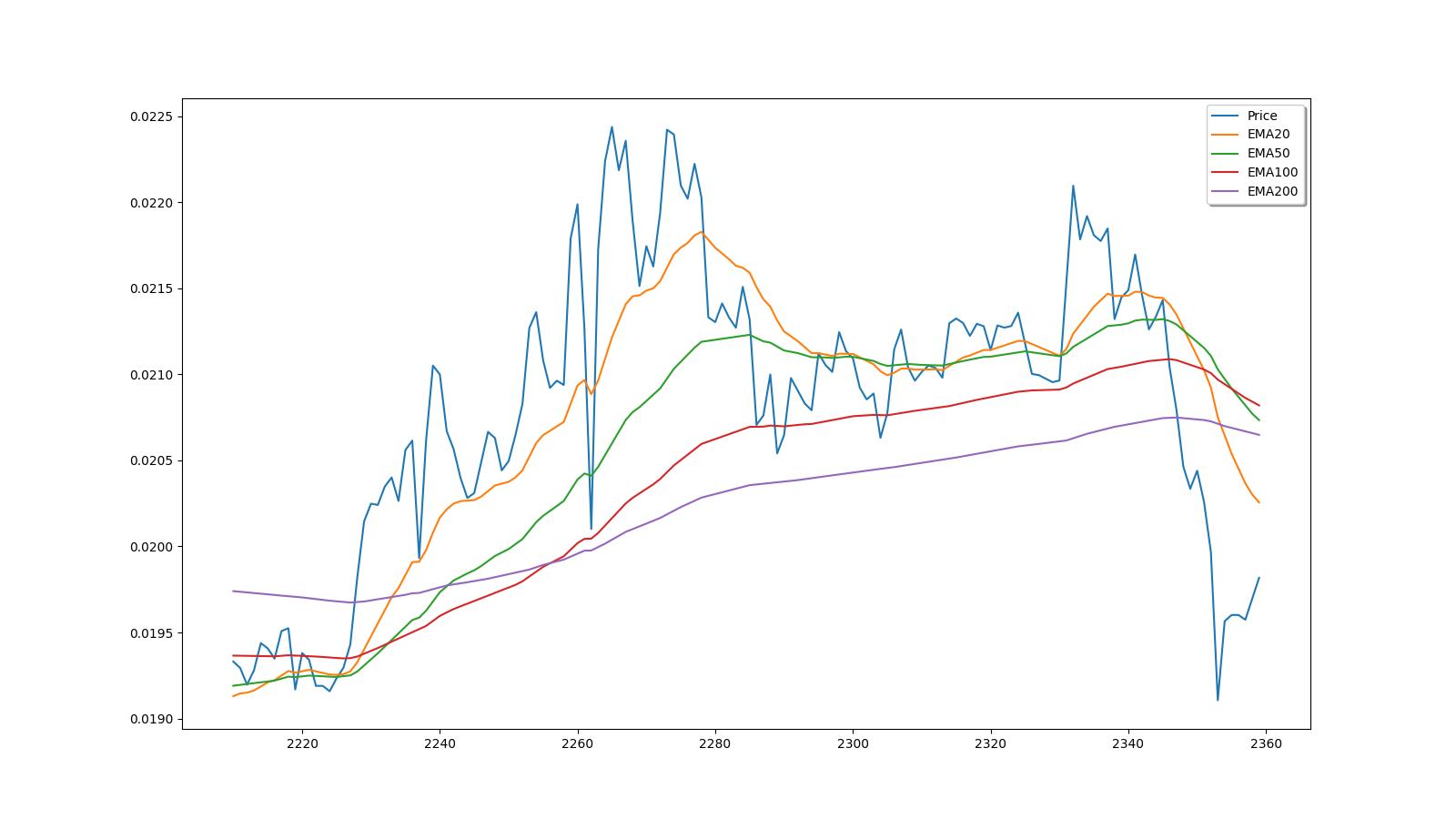 PirateCash Exponential Moving Averages
