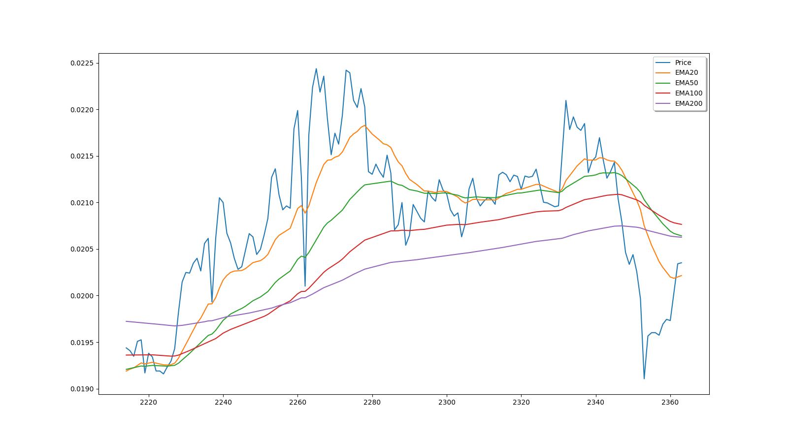 PirateCash Exponential Moving Averages