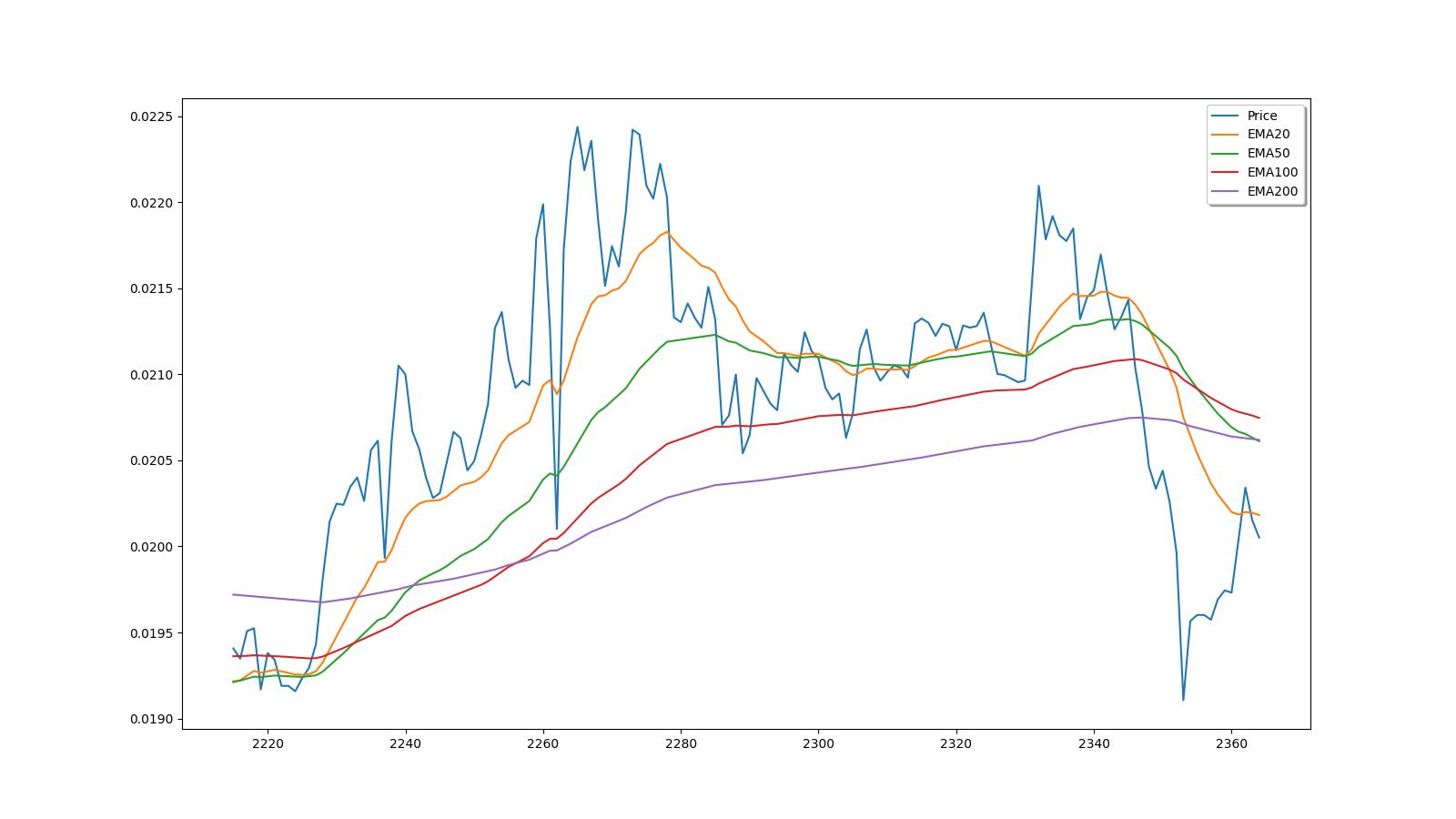 PirateCash Exponential Moving Averages