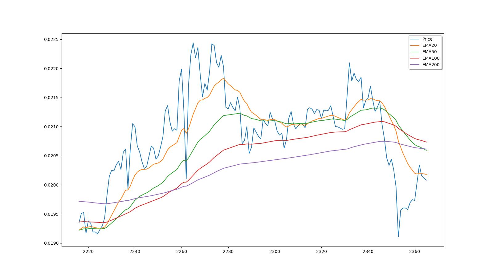 PirateCash Exponential Moving Averages