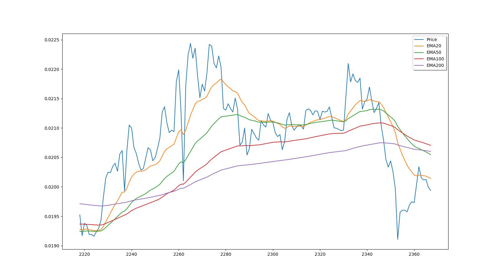 PirateCash Exponential Moving Averages