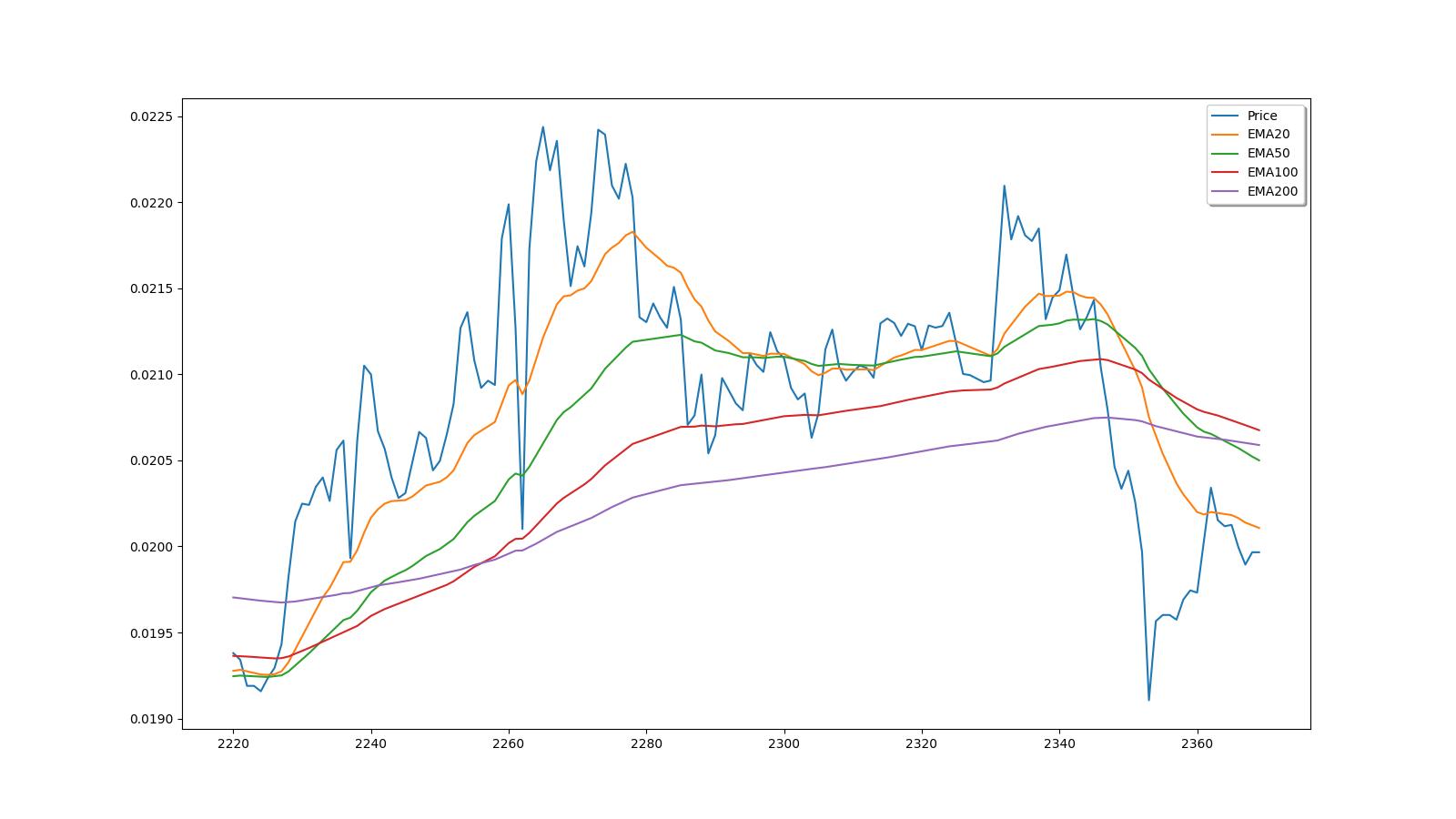 PirateCash Exponential Moving Averages