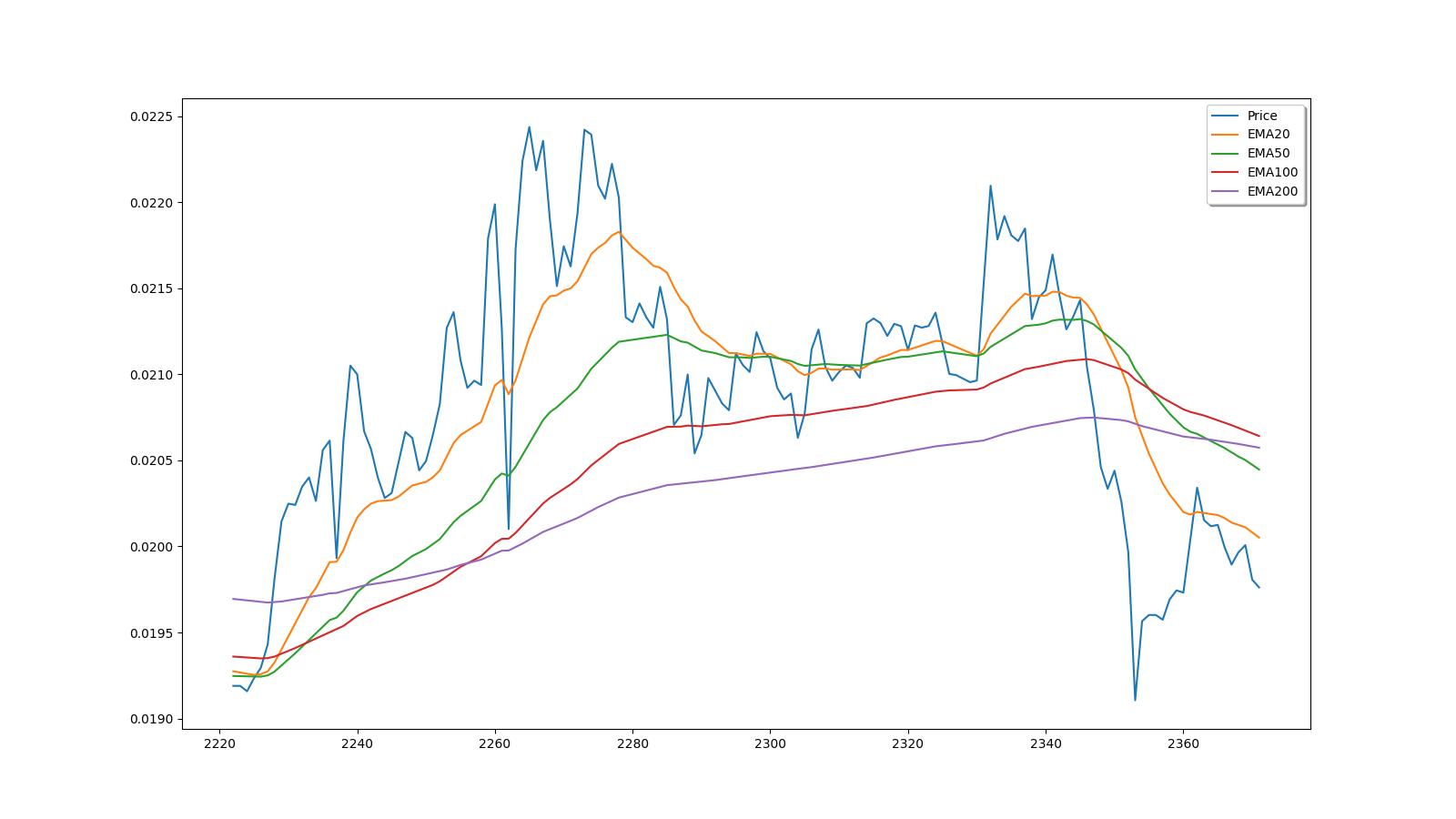 PirateCash Exponential Moving Averages