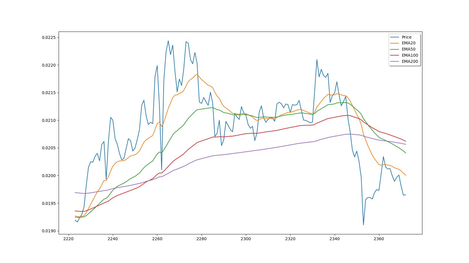 PirateCash Exponential Moving Averages