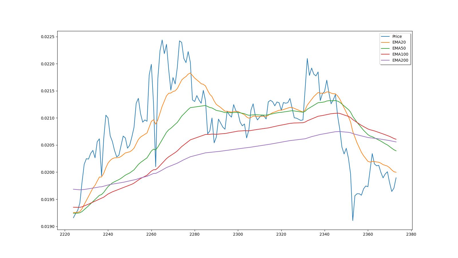 PirateCash Exponential Moving Averages