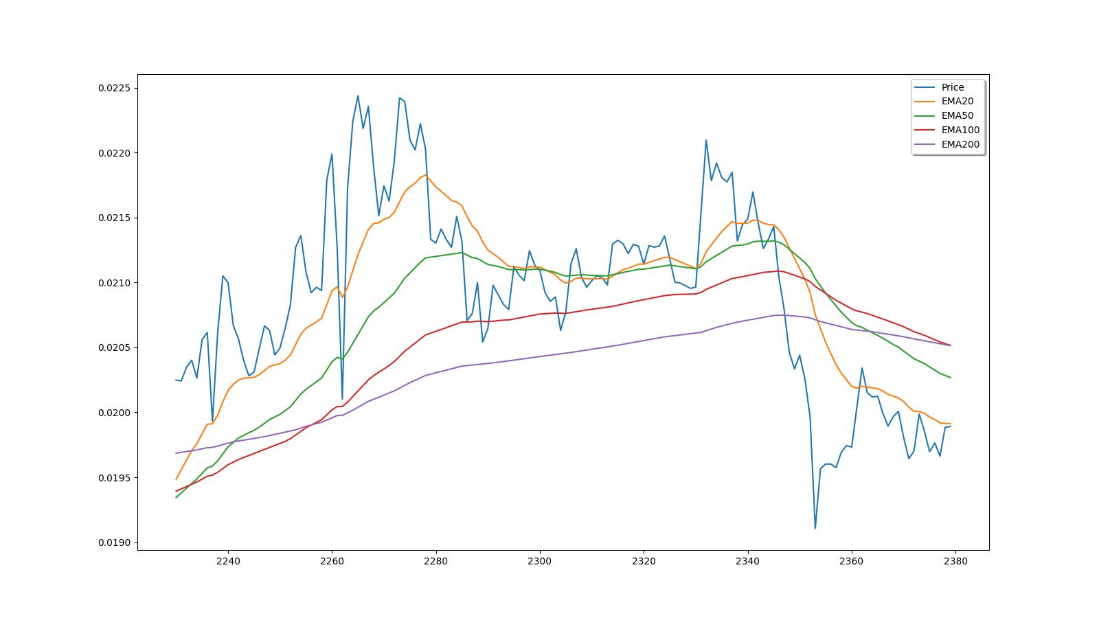 PirateCash Exponential Moving Averages