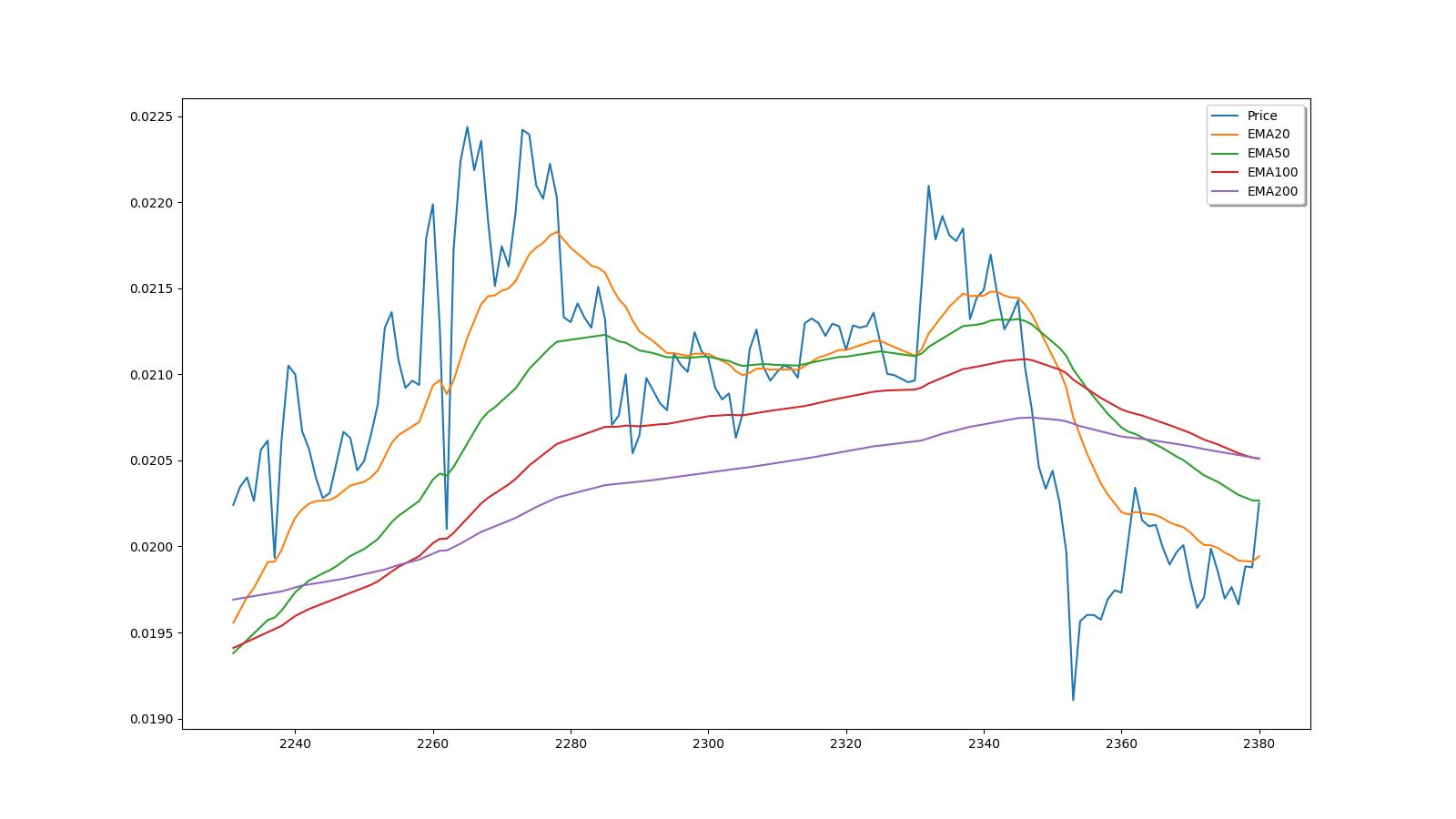 PirateCash Exponential Moving Averages