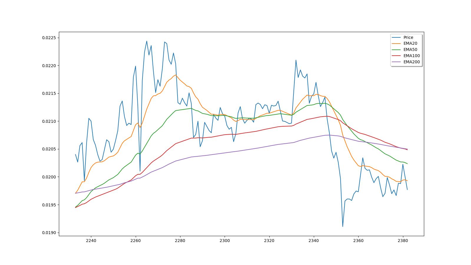 PirateCash Exponential Moving Averages