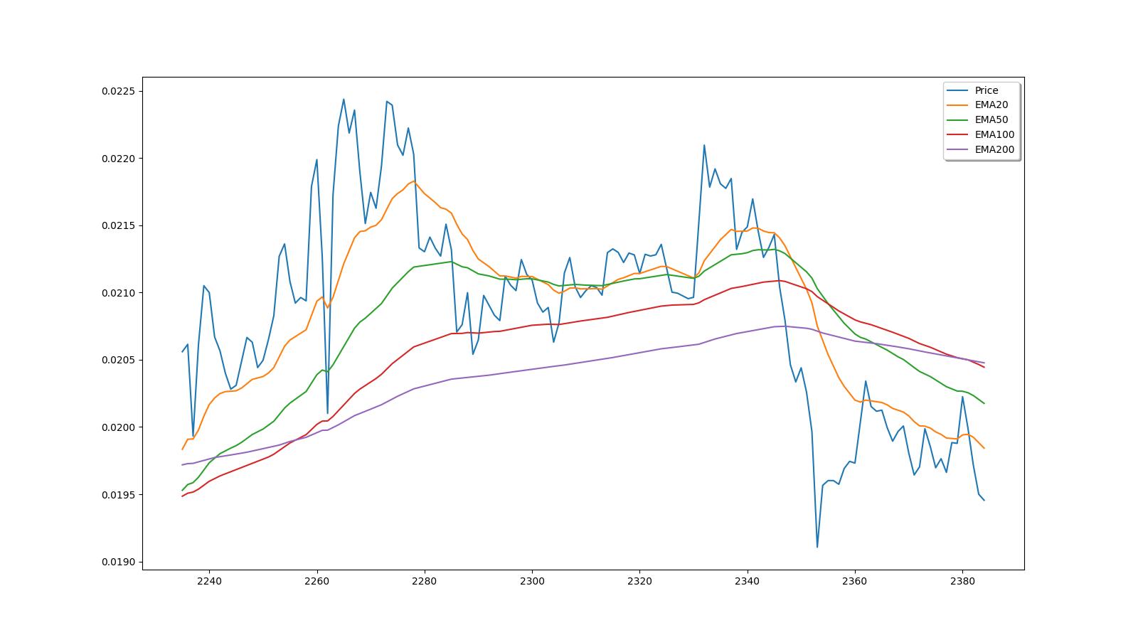 PirateCash Exponential Moving Averages