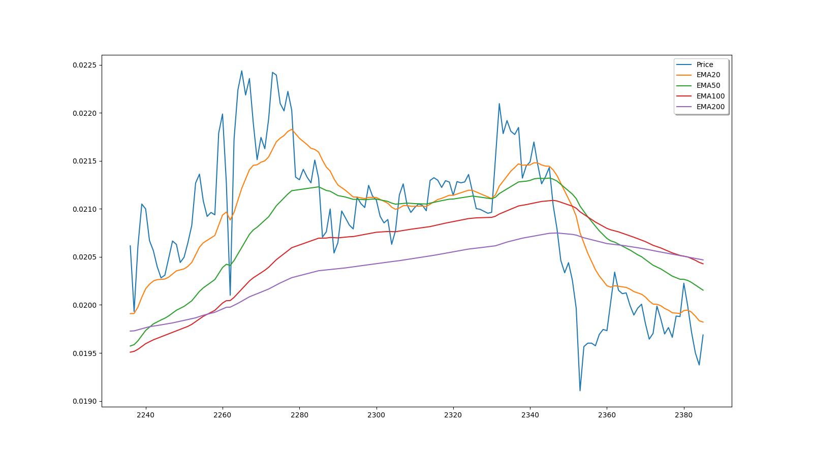 PirateCash Exponential Moving Averages