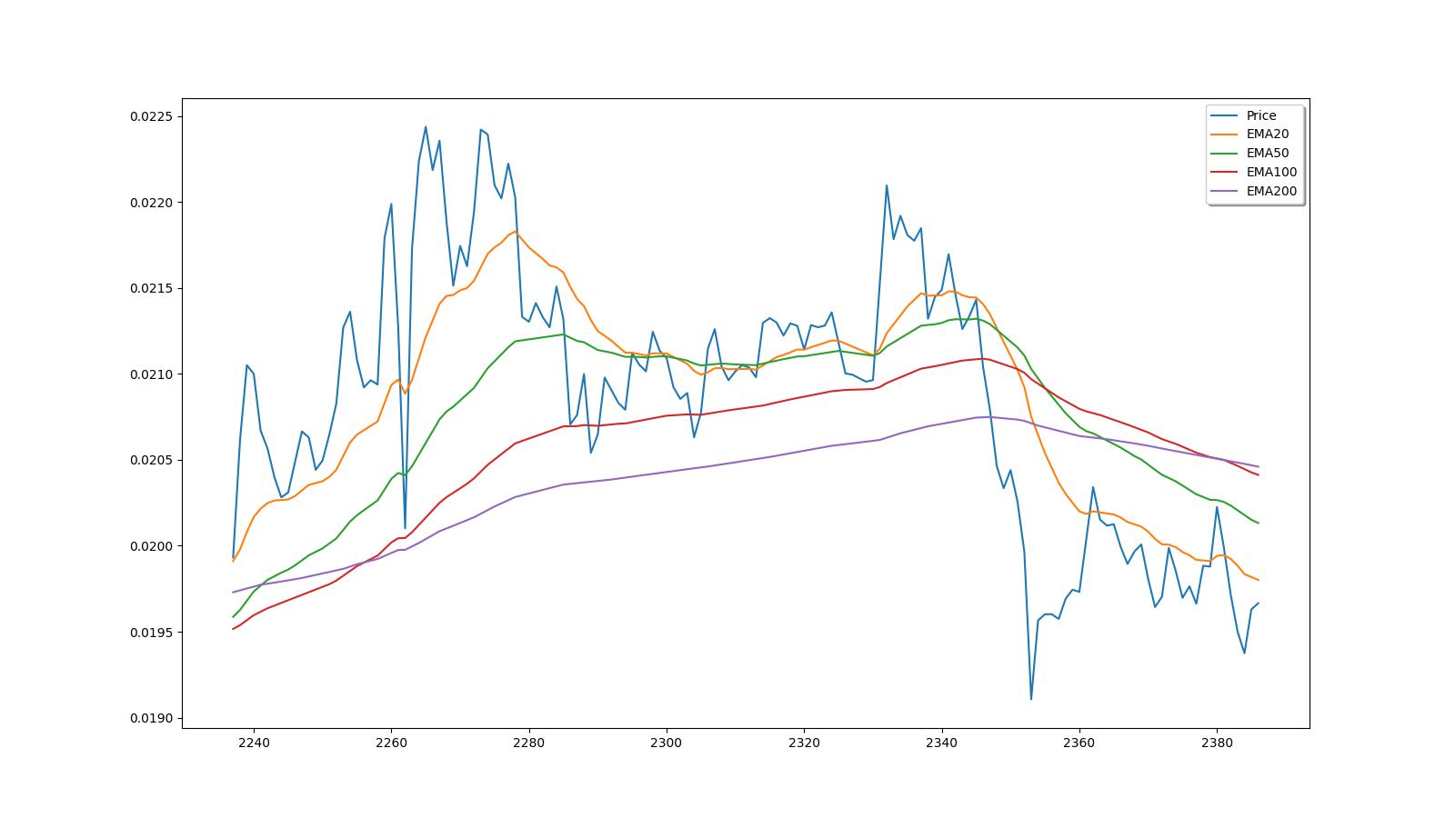 PirateCash Exponential Moving Averages