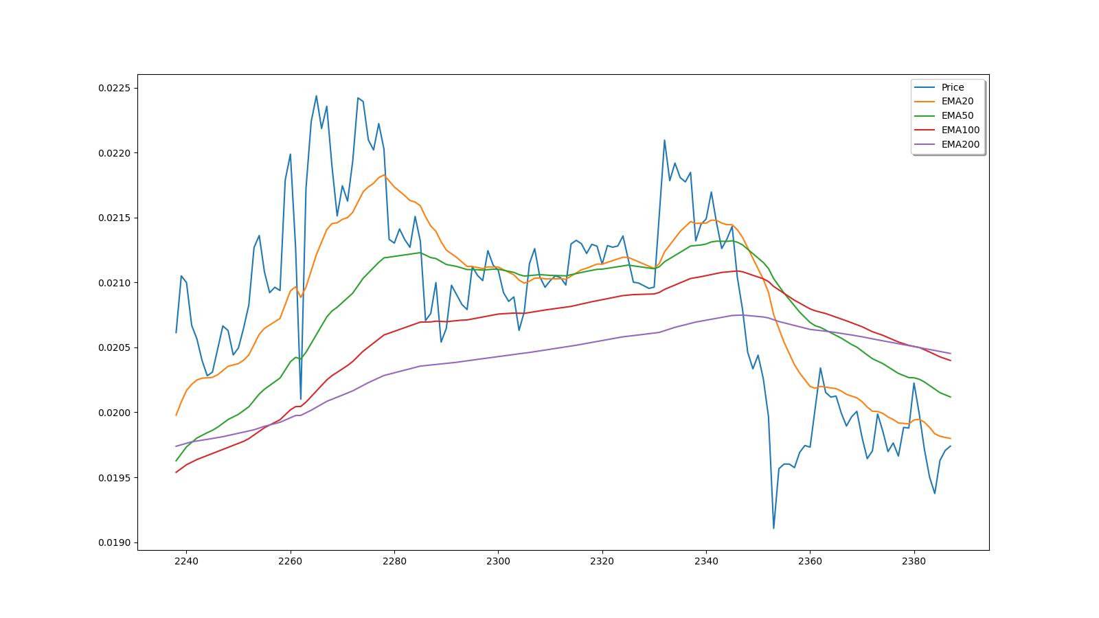 PirateCash Exponential Moving Averages