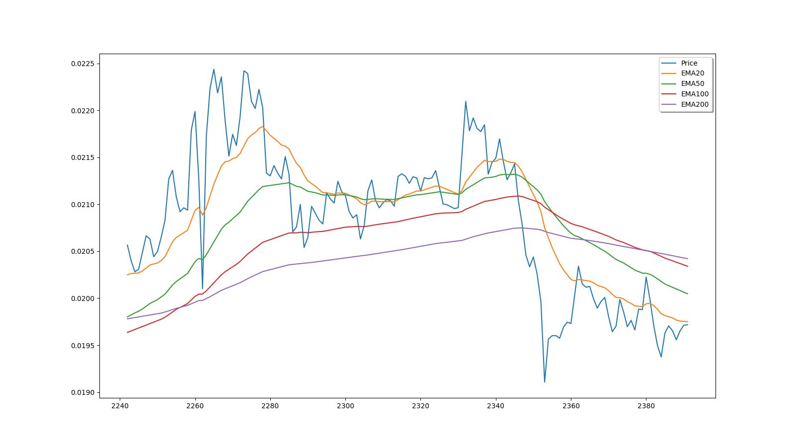 PirateCash Exponential Moving Averages