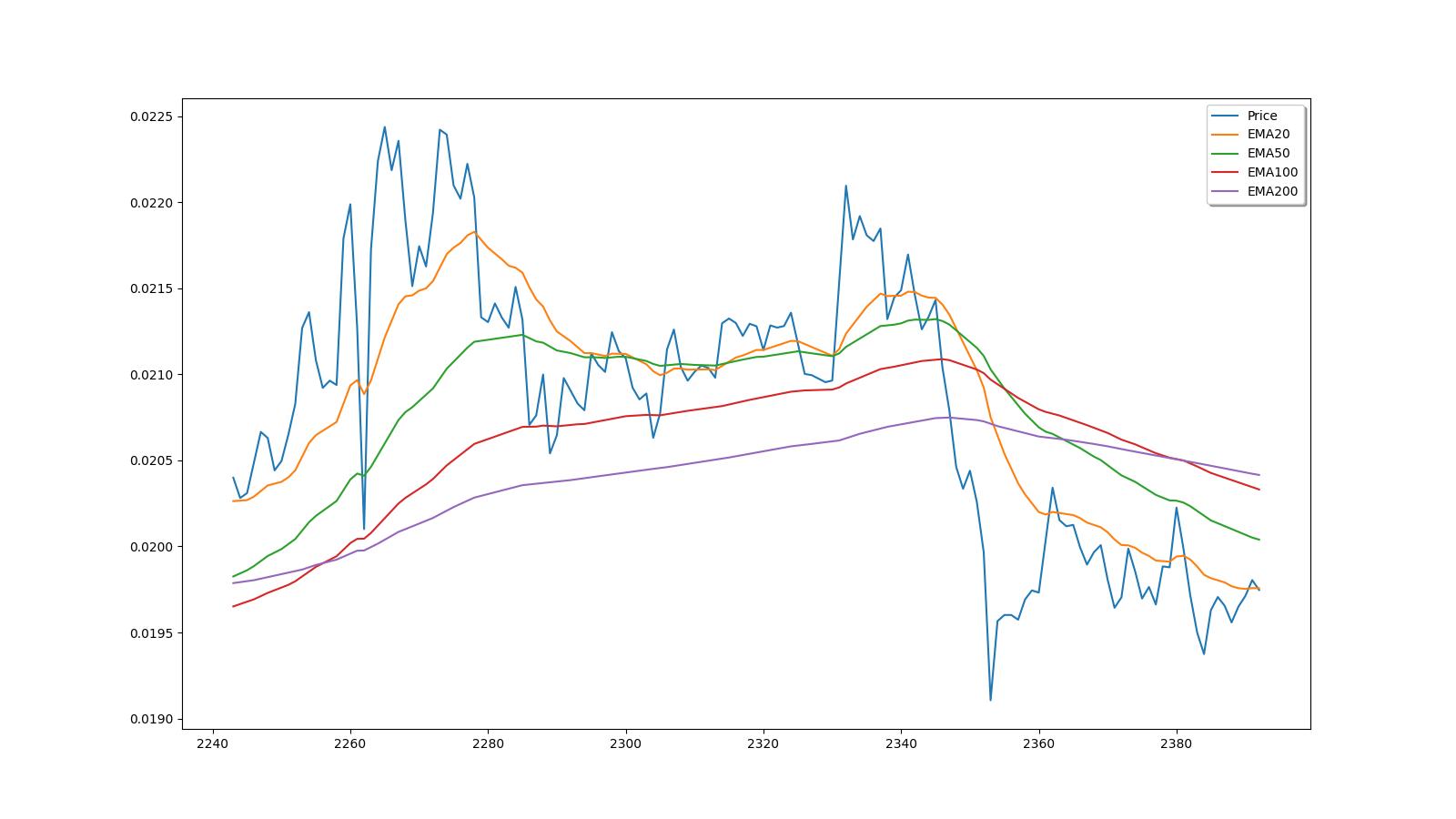 PirateCash Exponential Moving Averages