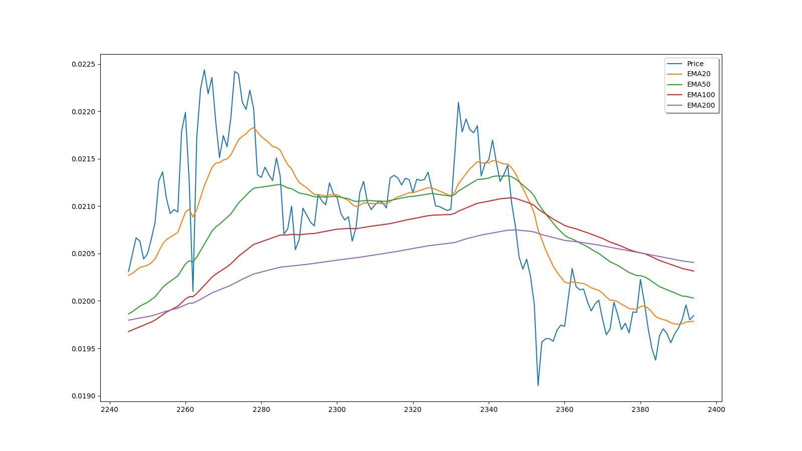 PirateCash Exponential Moving Averages