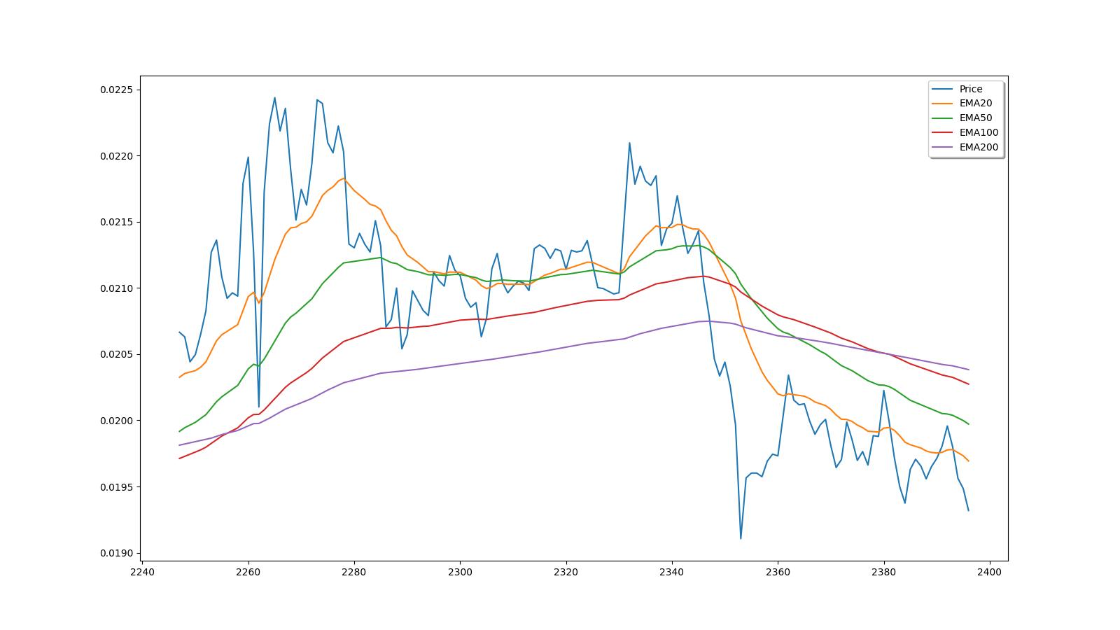 PirateCash Exponential Moving Averages